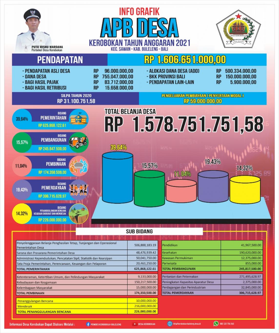 APBDESA TA 2021 DESA KEROBOKAN - Website Desa KEROBOKAN